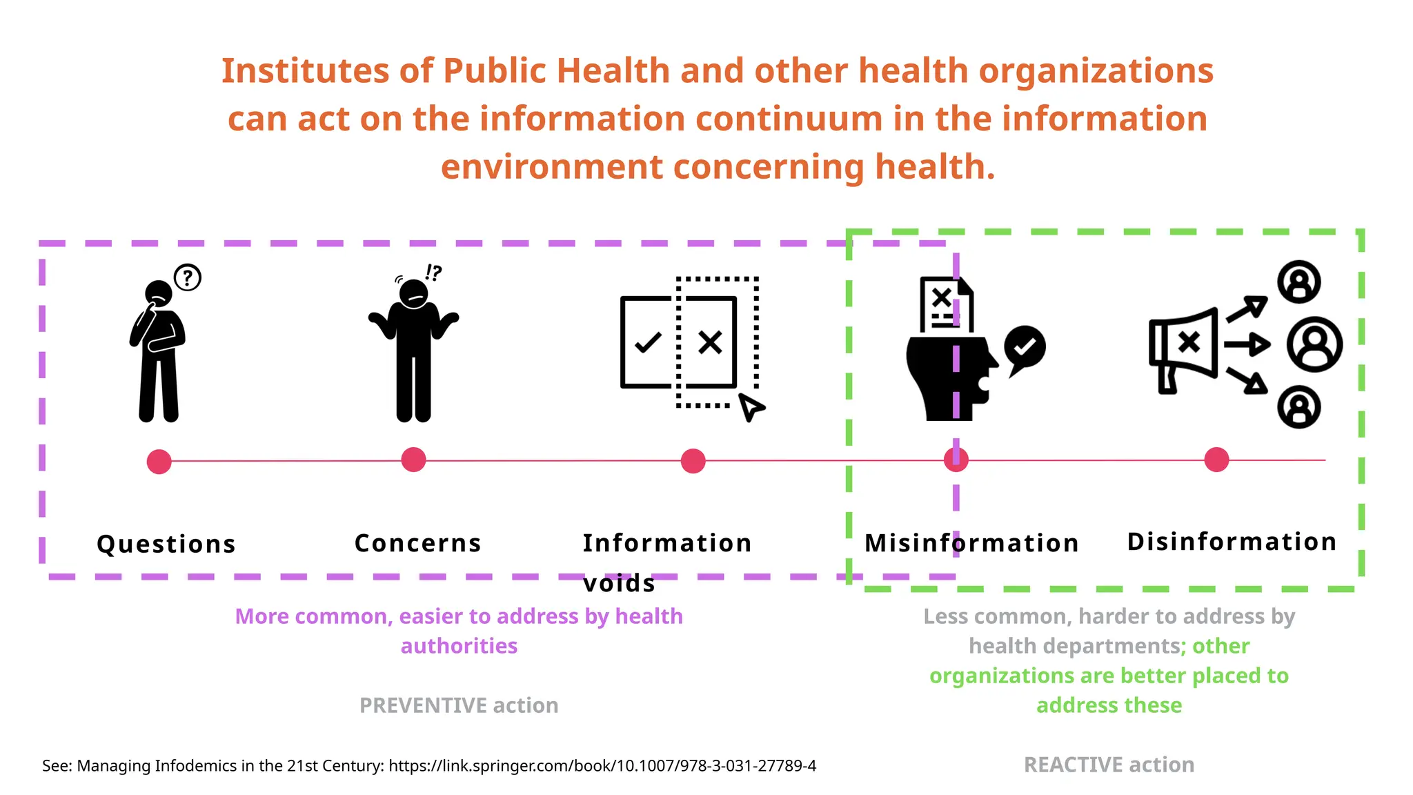 Current issues in the health of information ecosystem | PPTX