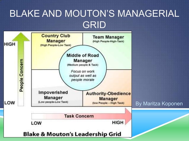 Blake and Mouton's Managerial Grid | PPT