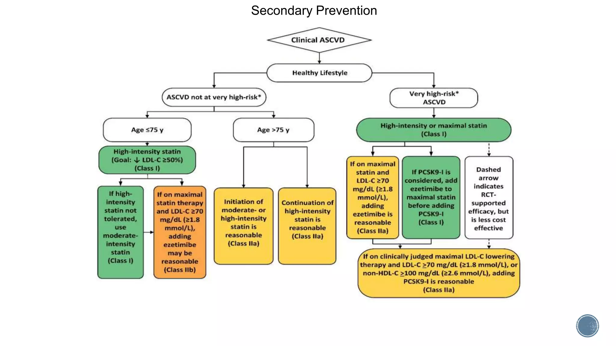 Current lipid guidelines | PPTX