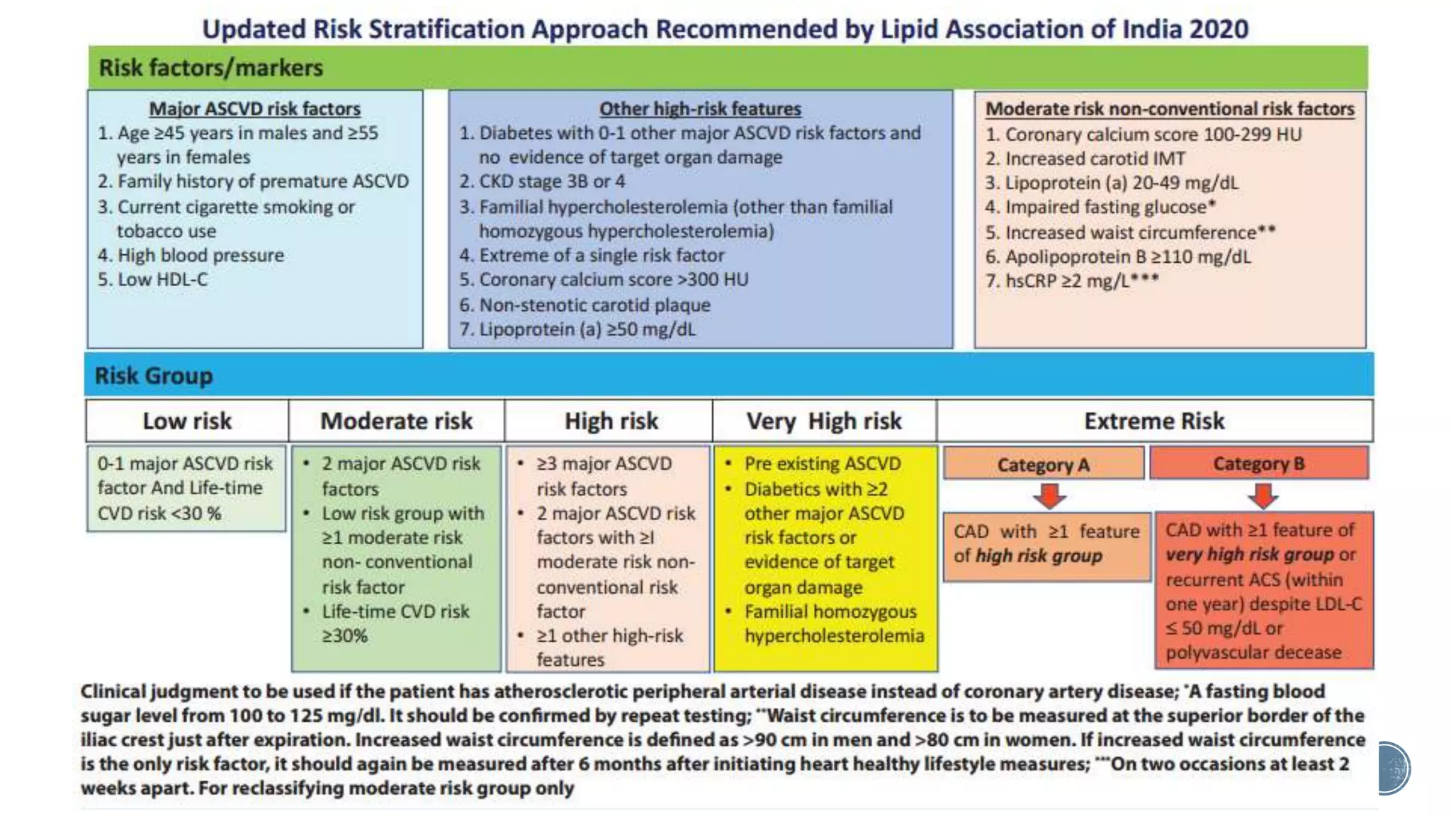 Current lipid guidelines | PPTX