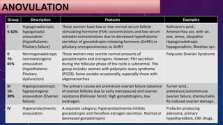 Current Management of Anovulatory Infertility | PPTX
