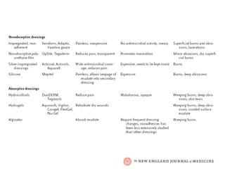 Current Management of Acute Cutaneous Wounds | PPTX