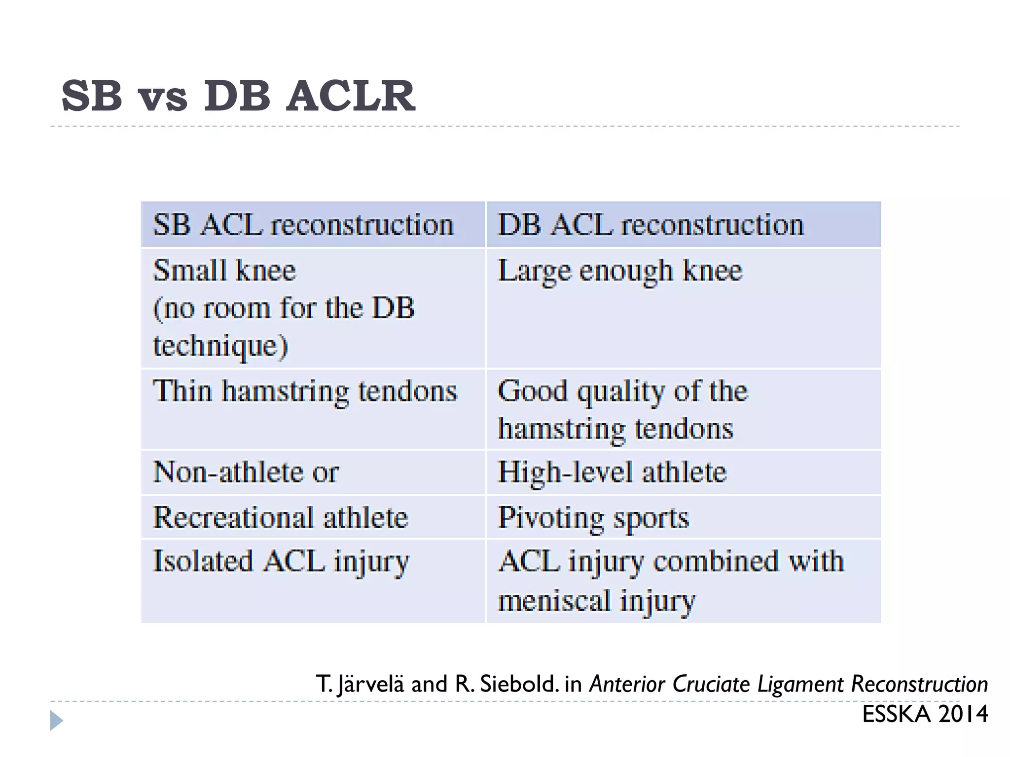 Current management of ACL injury 2017 | PDF