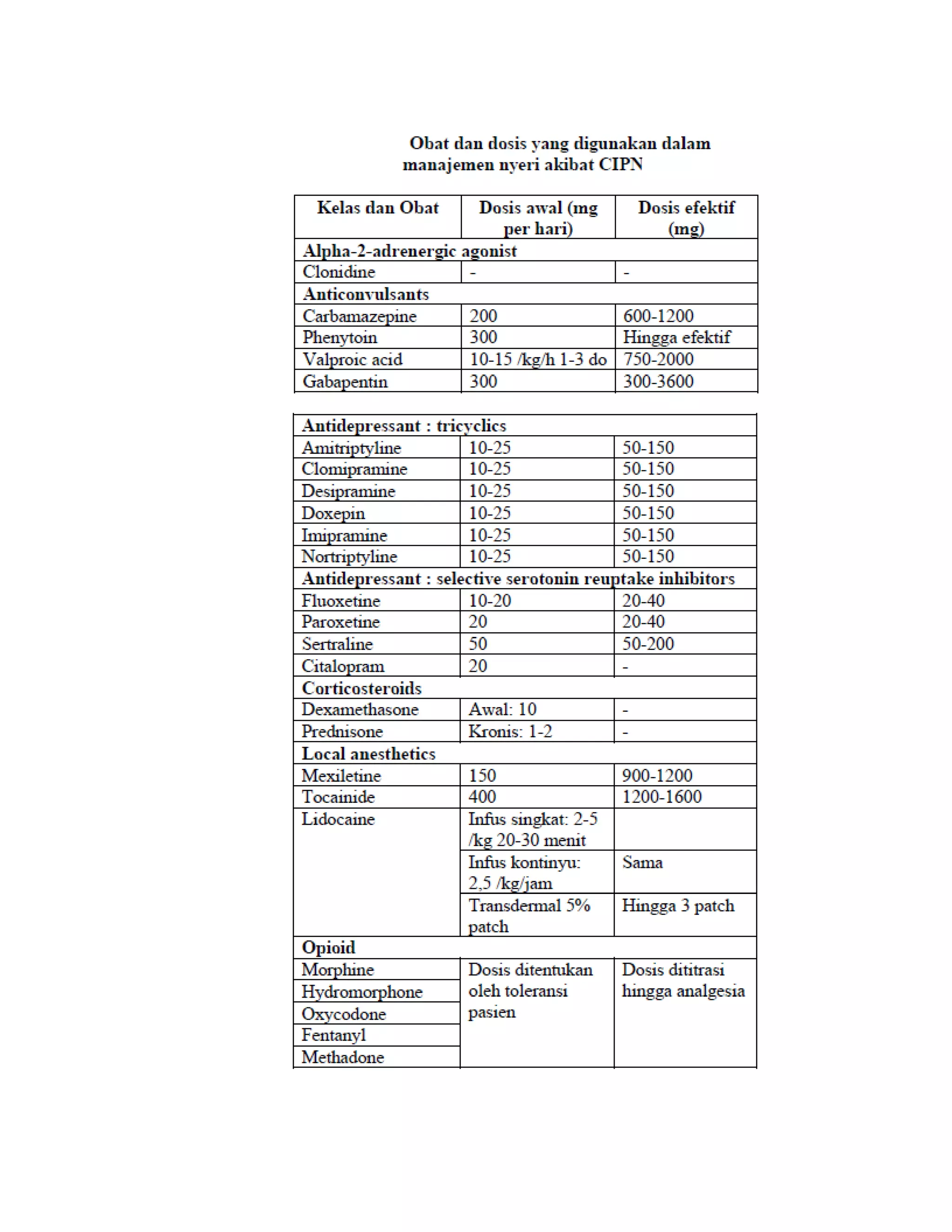 Current management of chemotherapy induced polyneuropathy | DOCX