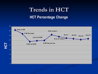 Current patient hct trends in open heart surgery | PPT