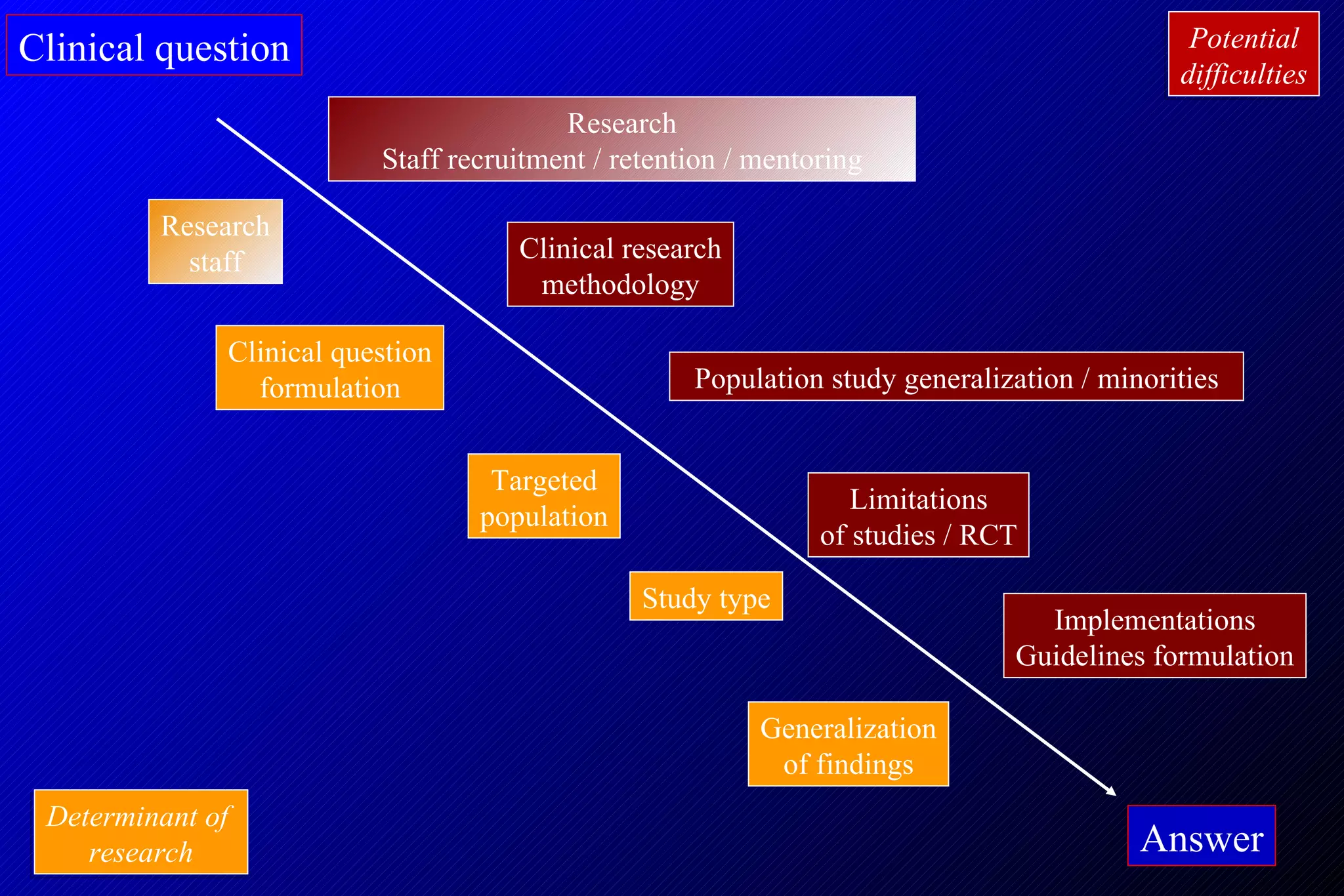 Current pediatric research limits and promises | PPT