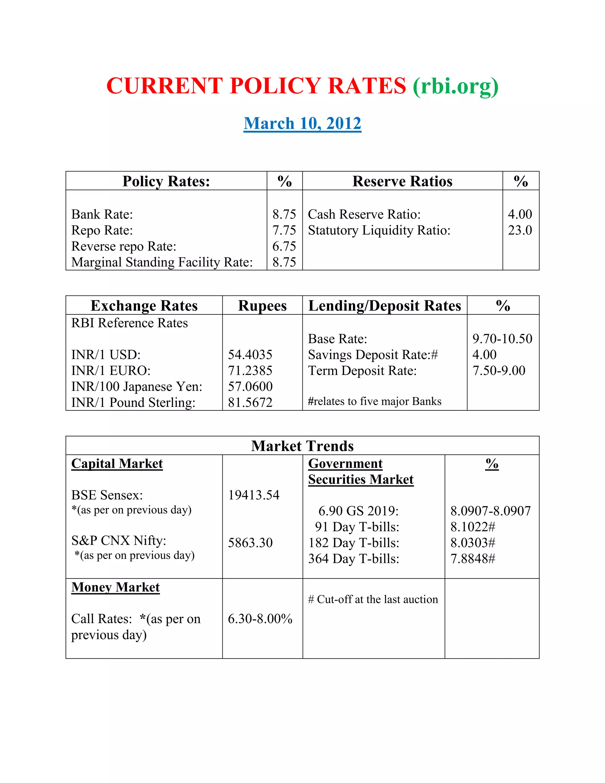 Current Policy Rates (RBI) | DOCX