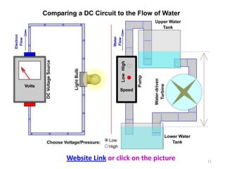 Potential Difference Analogy