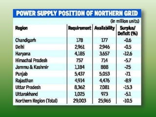Current power scenario in india | PPTX | Power and Energy Industry ...