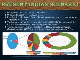 Current retail scenario | PPTX