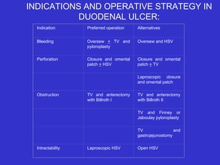 Current role of surgery in the management of peptic ulce (1) | PPT