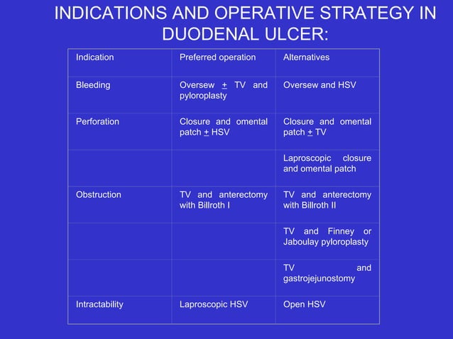 Current role of surgery in the management of peptic ulce (1) | PPT
