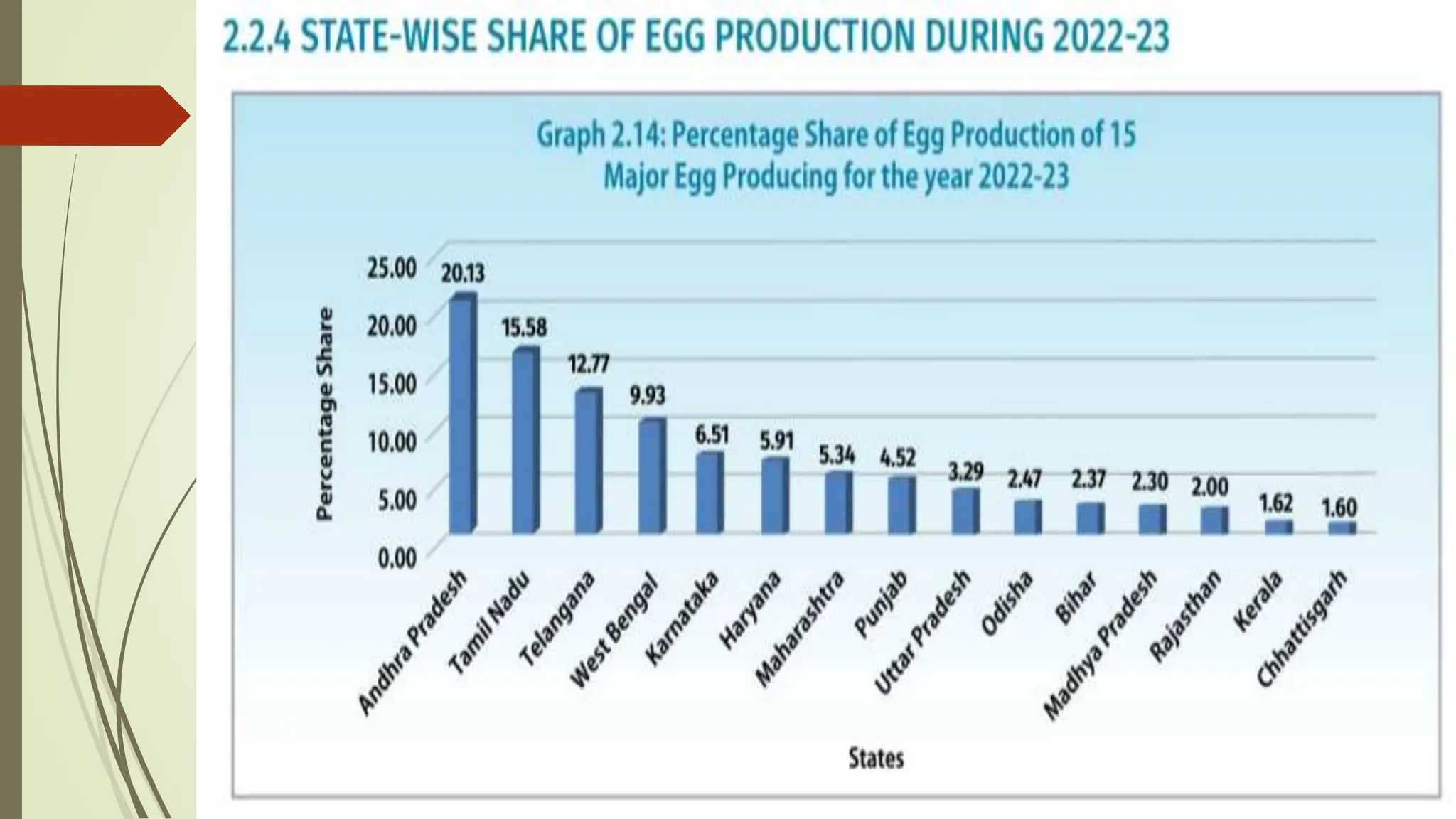 CURRENT SCENARIO OF POULTRY PRODUCTION IN INDIA | PPTX