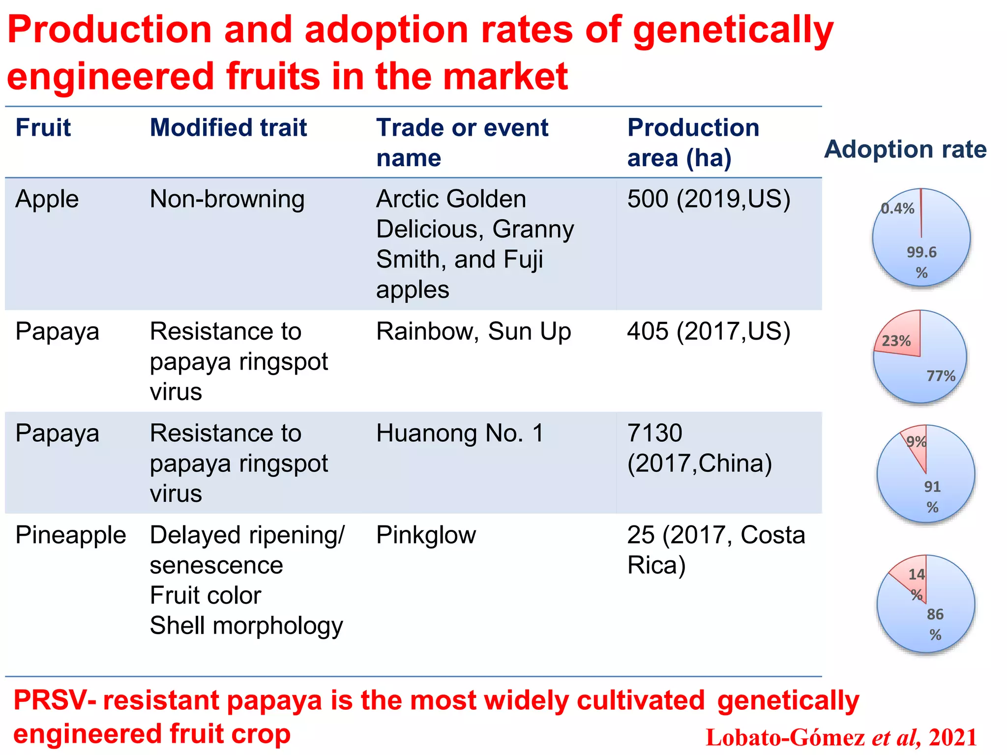 Current Scenario of Transgenic Fruit.pptx