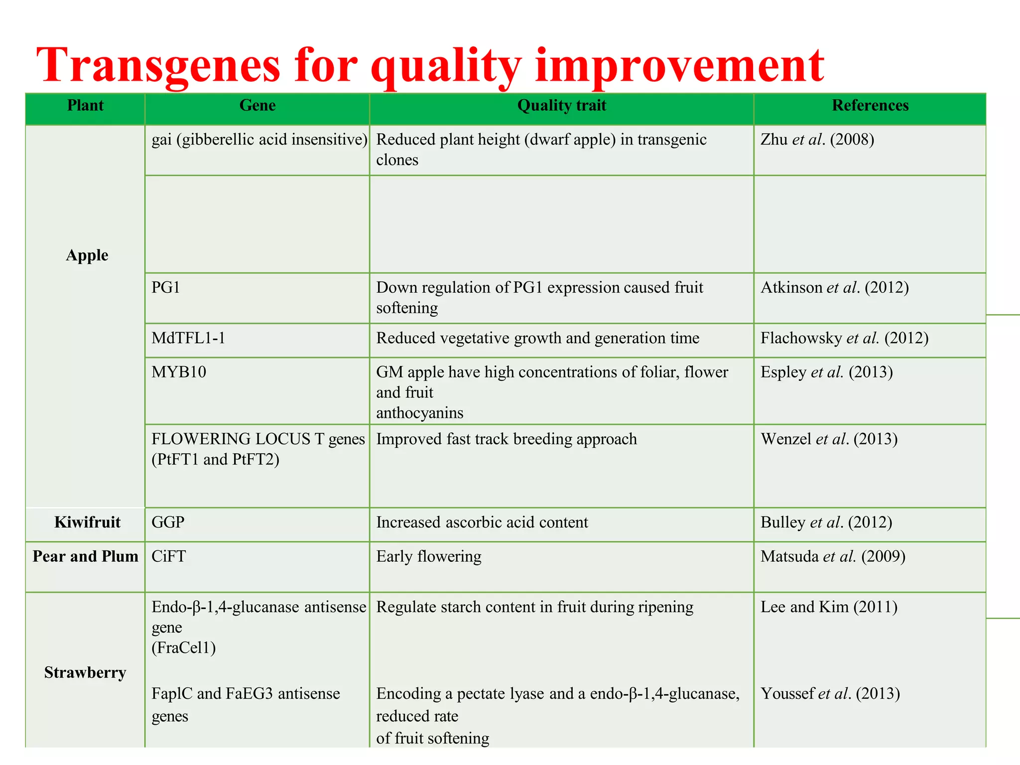 Current Scenario of Transgenic Fruit.pptx