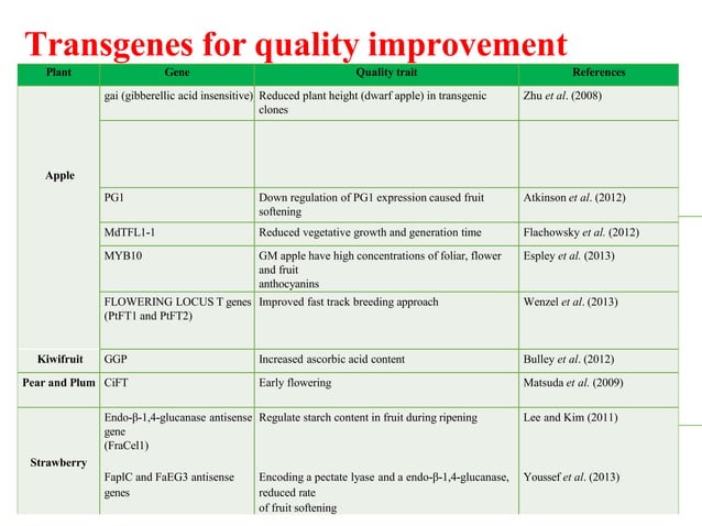 Current Scenario of Transgenic Fruit.pptx | Agriculture | Industries