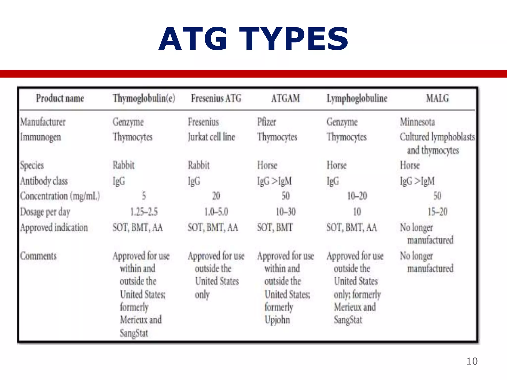 Current standards & newer immunosuppressive medications | PPTX