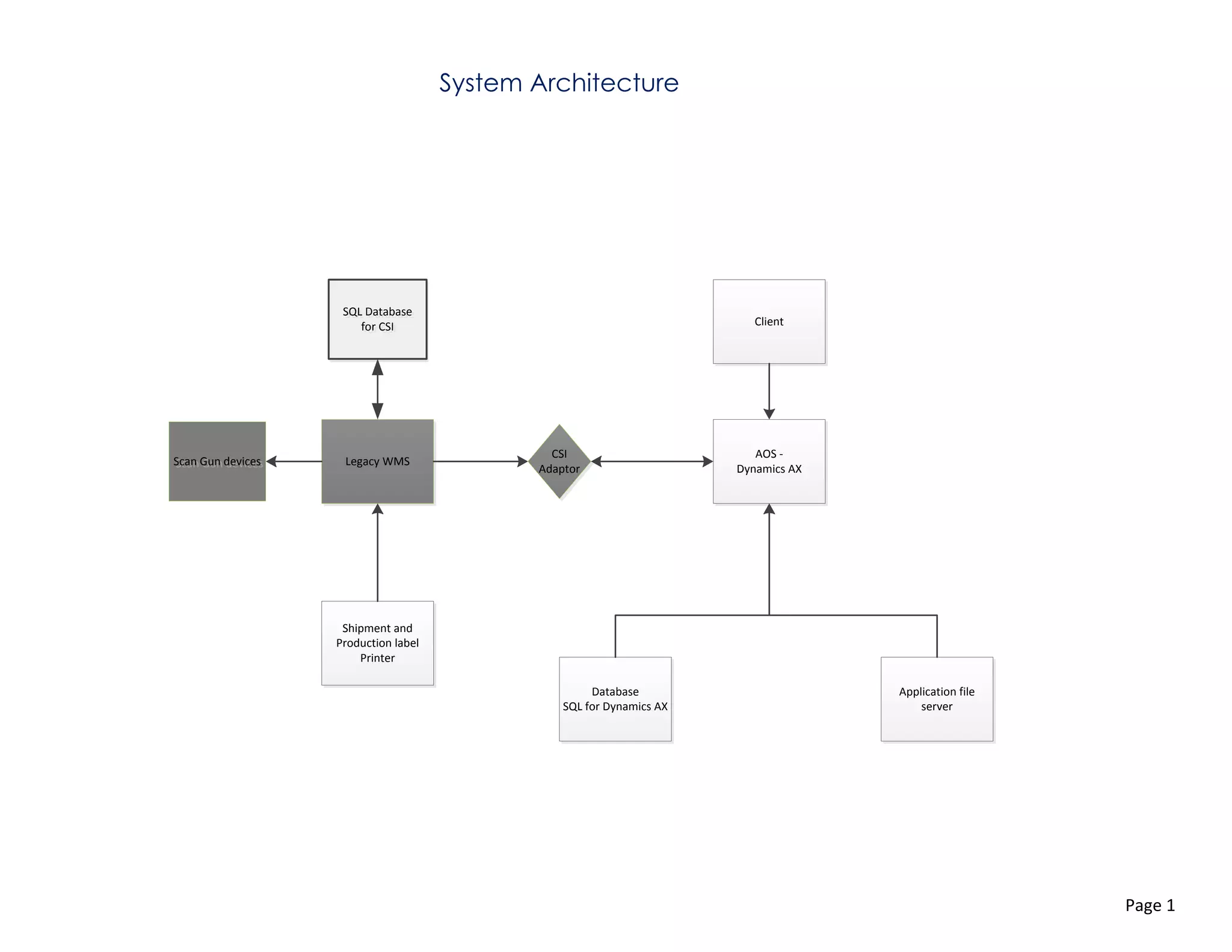 Warehouse Management Activities "As Is" process map | PDF