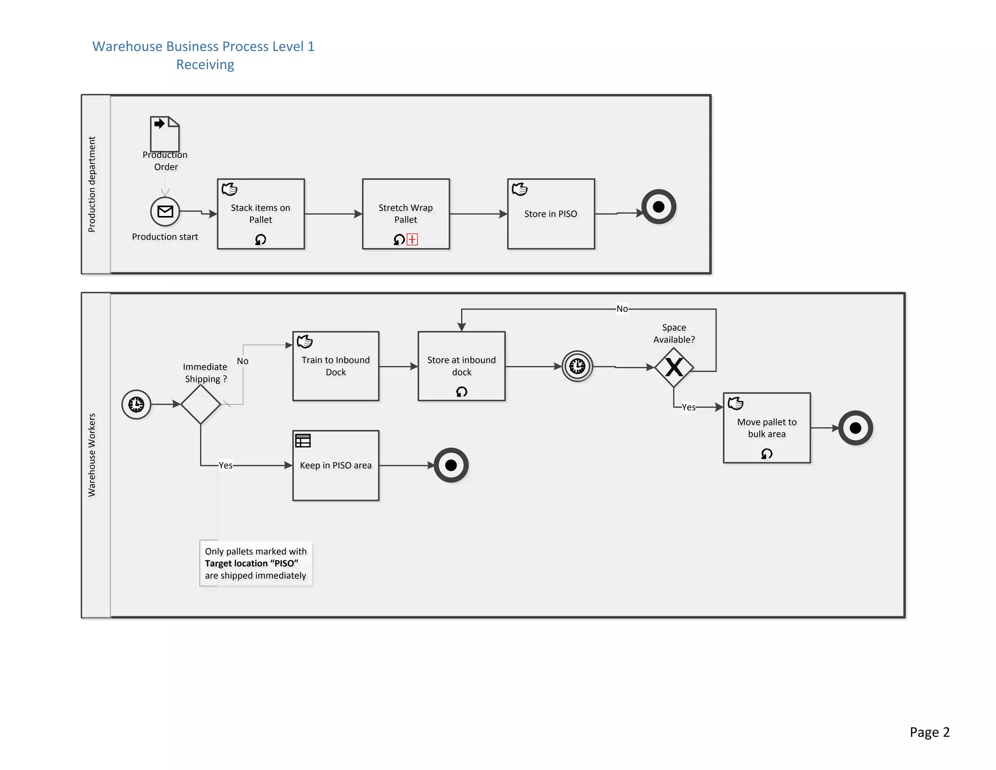 Warehouse Management Activities "As Is" process map | PDF