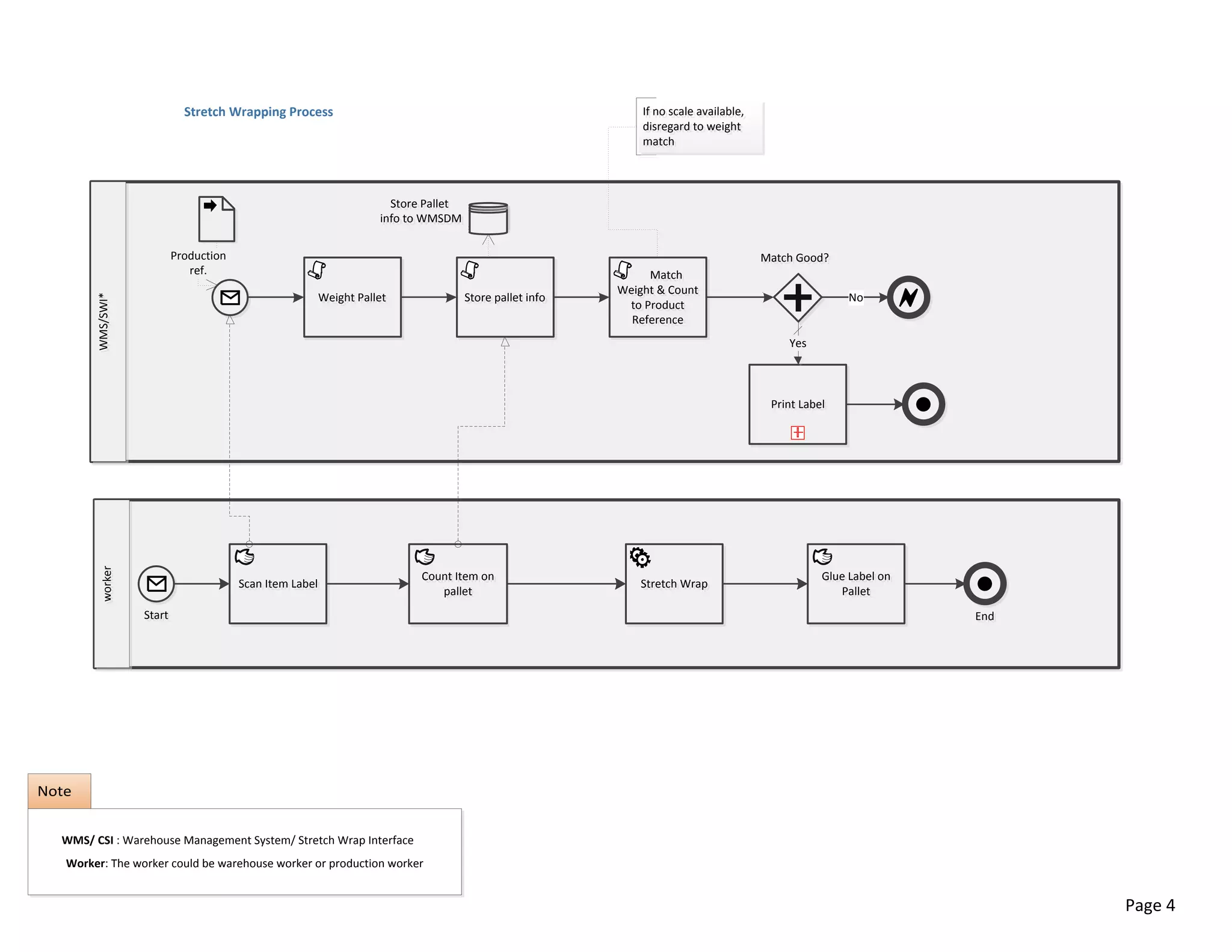 Warehouse Management Activities "As Is" process map | PDF