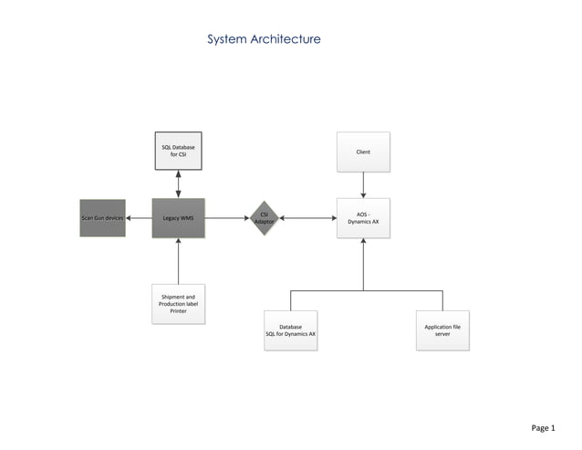 Warehouse Management Activities "As Is" process map | PDF | Databases | Computer Software and ...