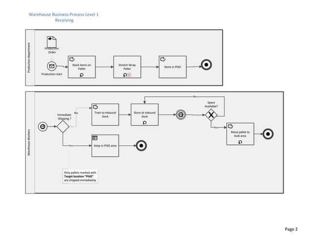 Warehouse Management Activities "As Is" process map | PDF | Databases | Computer Software and ...