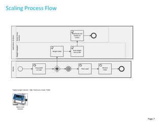 Warehouse Management Activities "As Is" process map | PDF