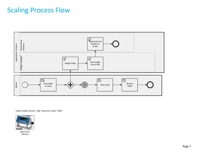 Warehouse Management Activities "As Is" process map | PDF | Databases | Computer Software and ...