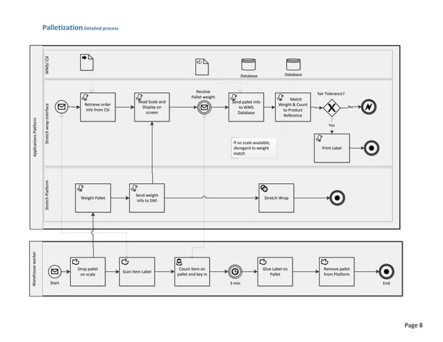 Warehouse Management Activities "As Is" process map | PDF | Databases | Computer Software and ...