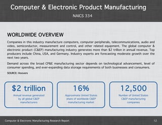Current State of America's Computer and Electronic Product ...
