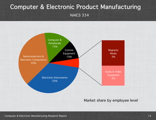 Current State of America's Computer and Electronic Product ...