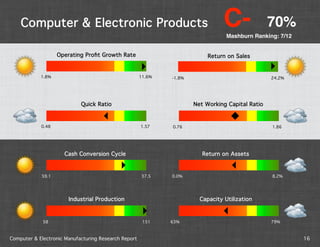Current State of America's Computer and Electronic Product ...