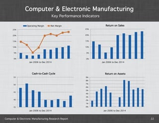 Current State of America's Computer and Electronic Product ...