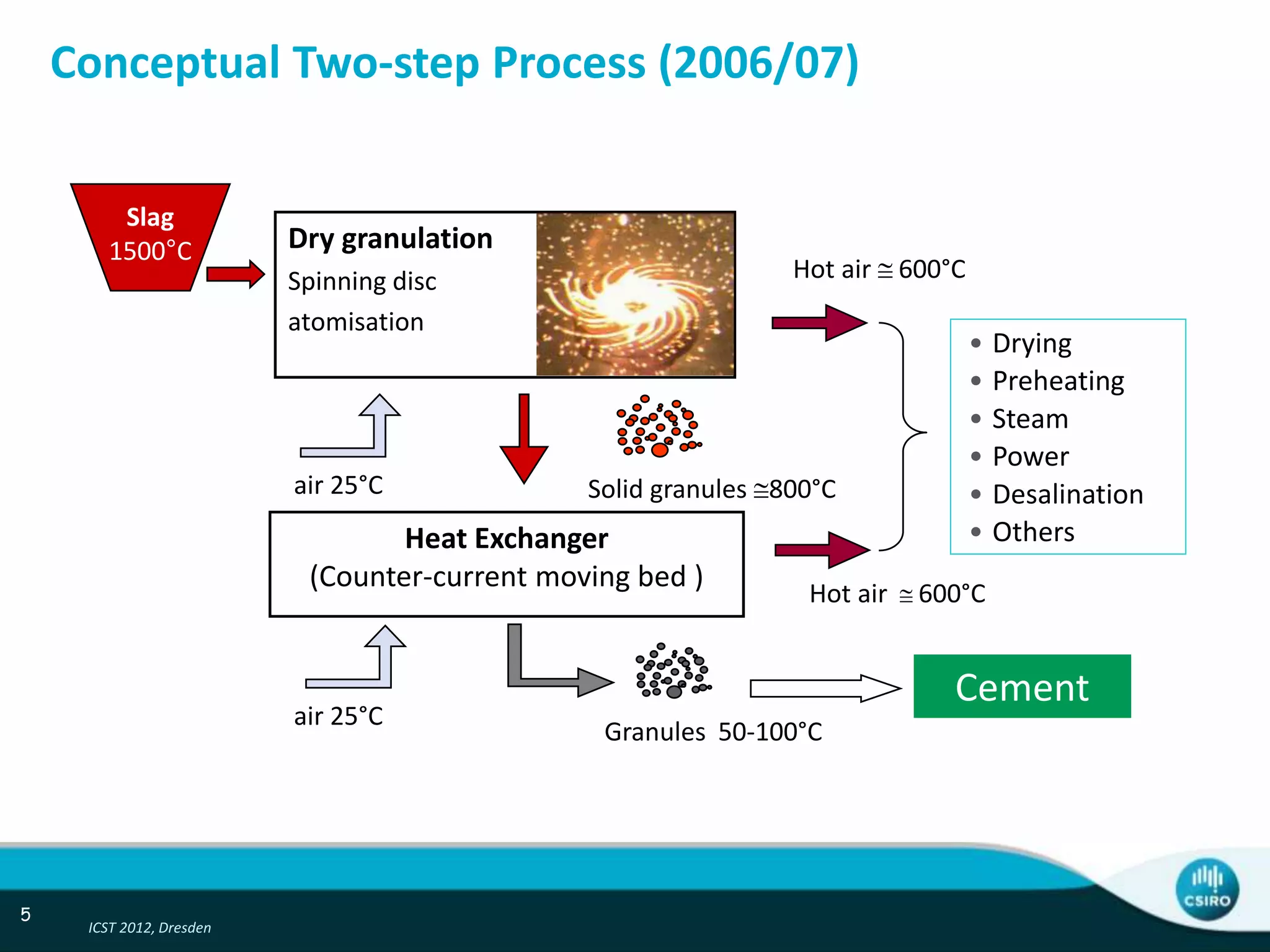Dry Slag Granulation with Waste Heat Recovery | PPSX