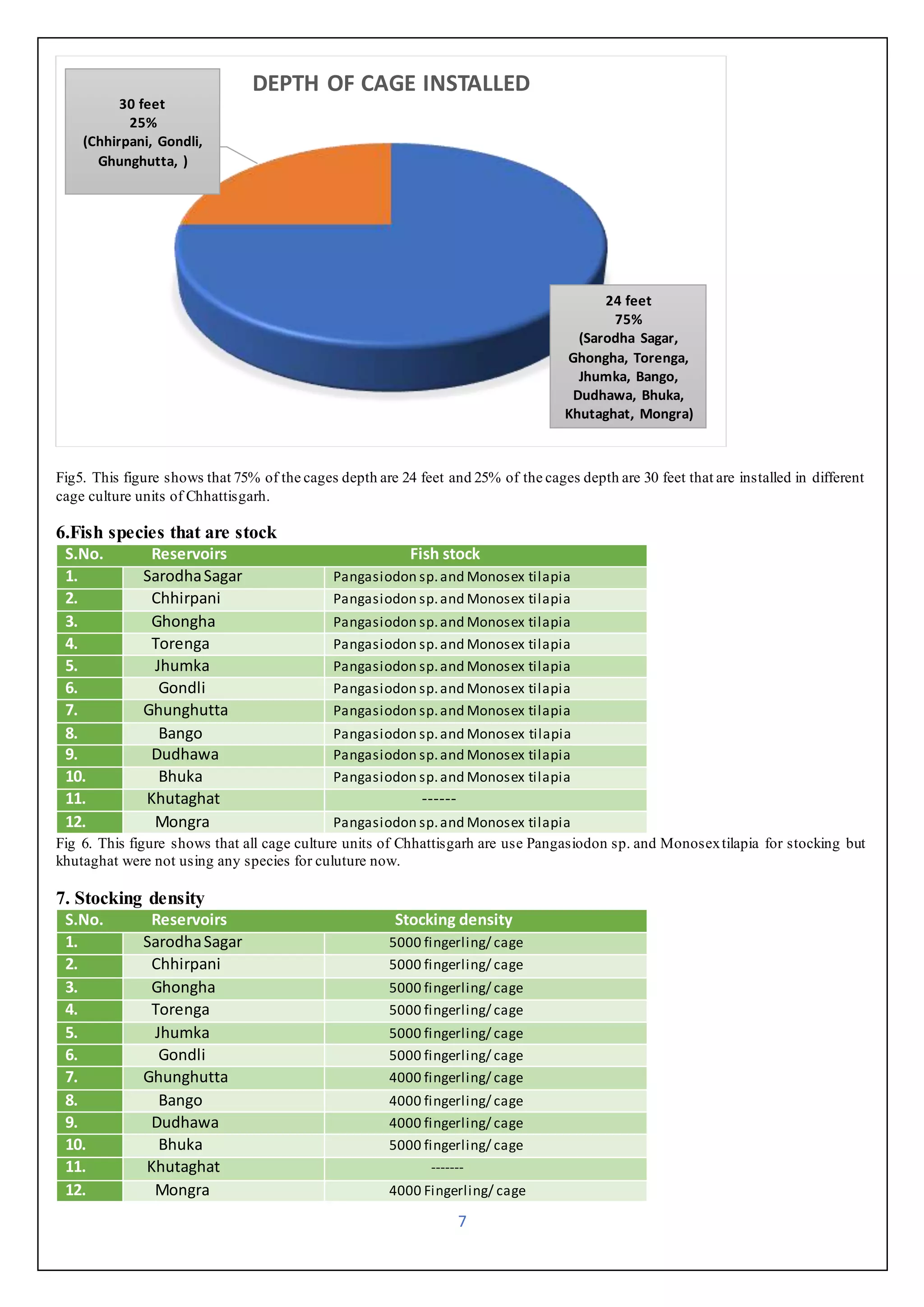 cage culture in Chhattisgarh 2021 | DOCX | Zoos & Aquariums | Attractions