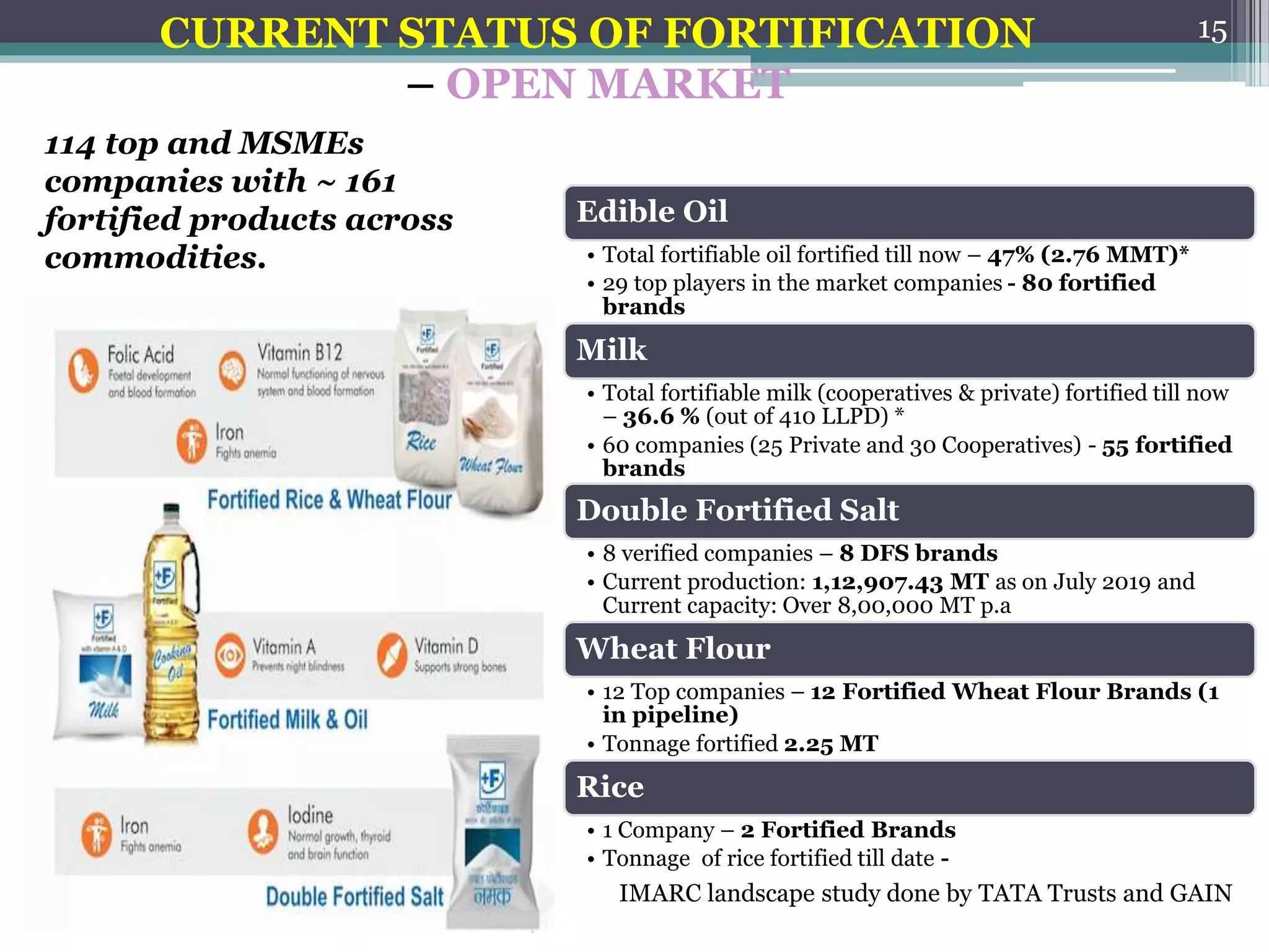 Current status of food fortification in india | PDF