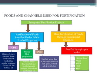 Current status of food fortification in india | PDF