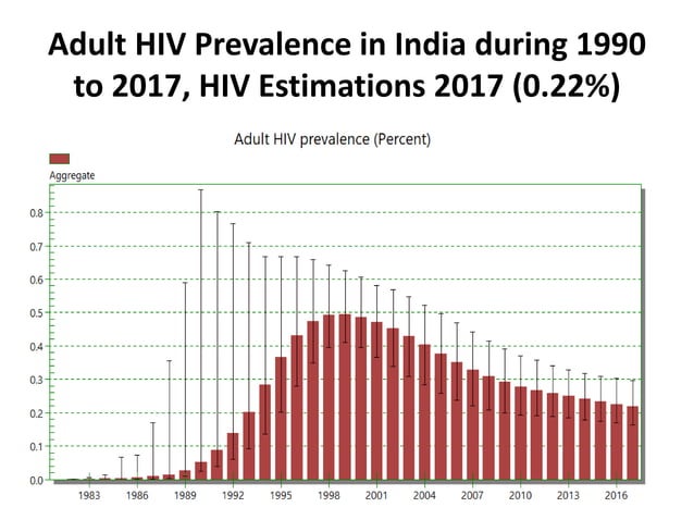 Current status of hiv | PPT