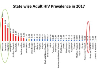 Current status of hiv | PPT