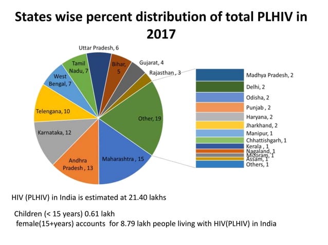 Current status of hiv | PPT