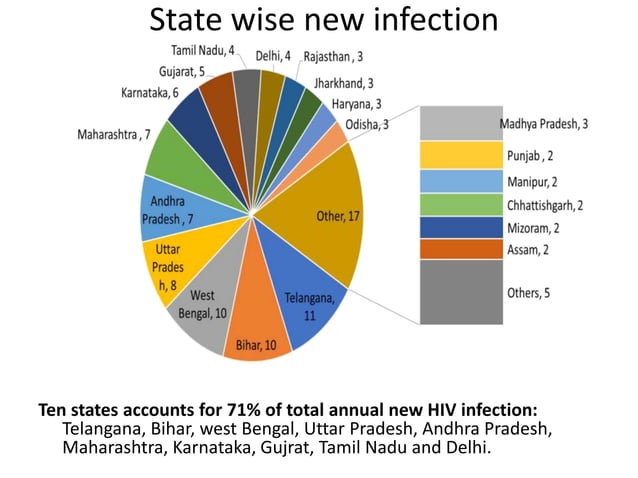 Current status of hiv | PPT