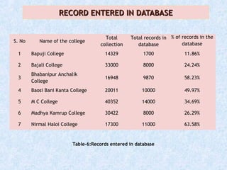 Current status of library automation in the Colleges of Barpeta ...