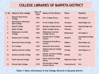 Current status of library automation in the Colleges of Barpeta ...