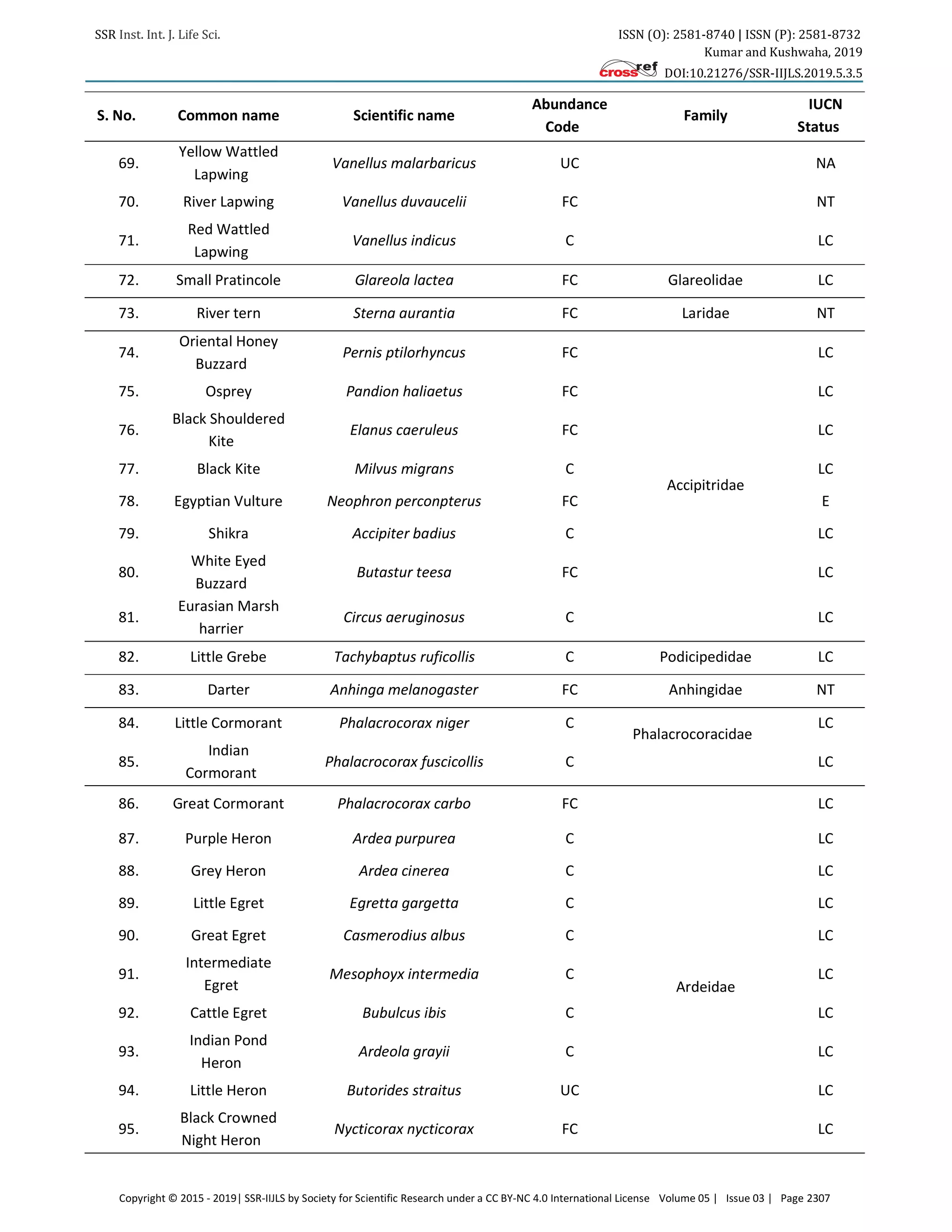Current_Status_Ornithofauna_Ambedkar_Nagar_Uttar_Pradesh.pdf