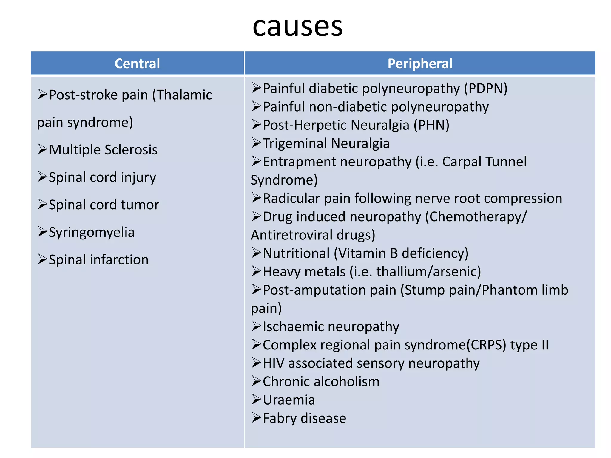 Current therapies in management of neuropathic pain | PPTX