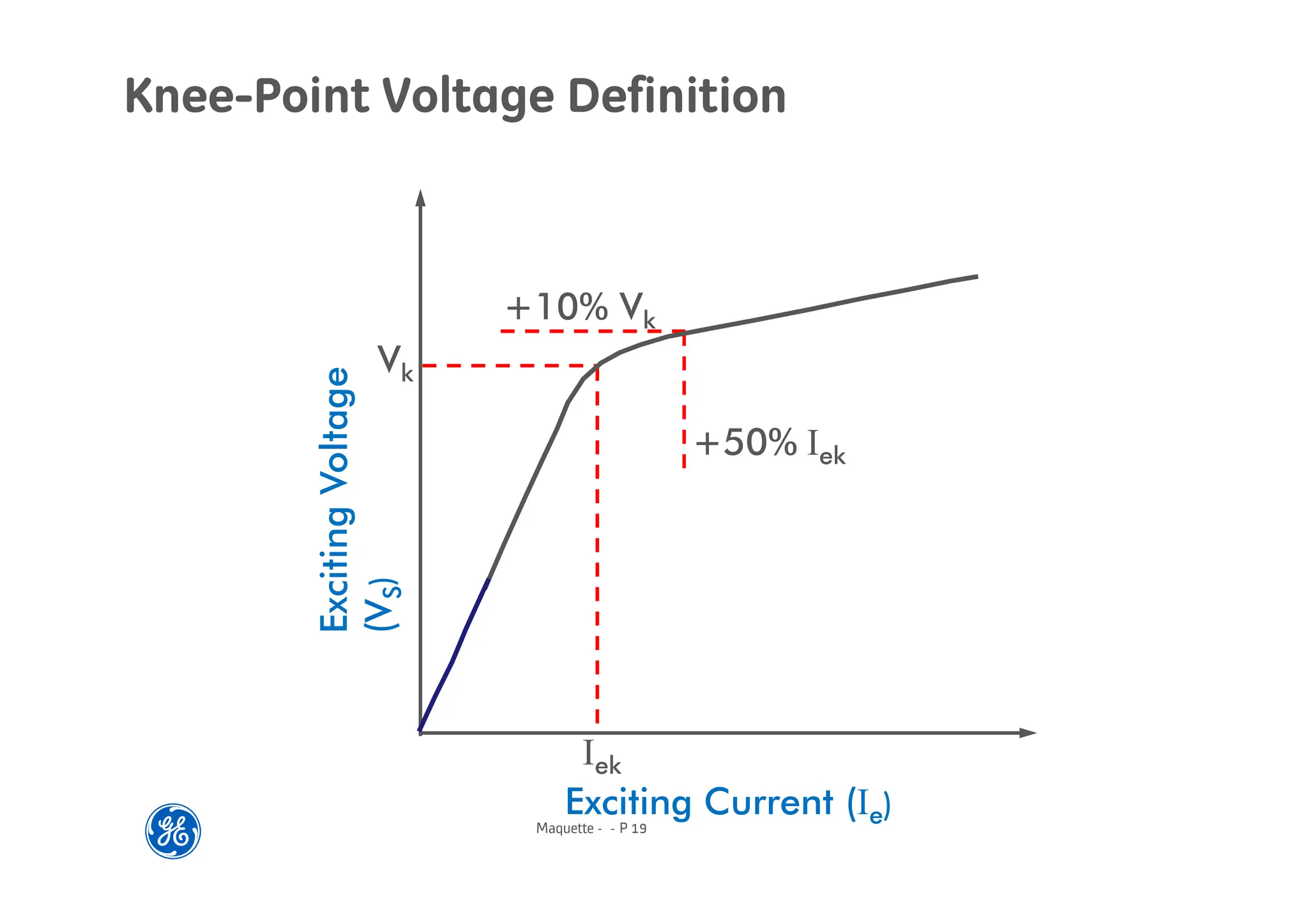 Current Transformers Parameter Design And Graphs Size And Design