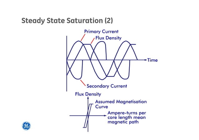 Current Transformers parameter design and graphs - size and design ...
