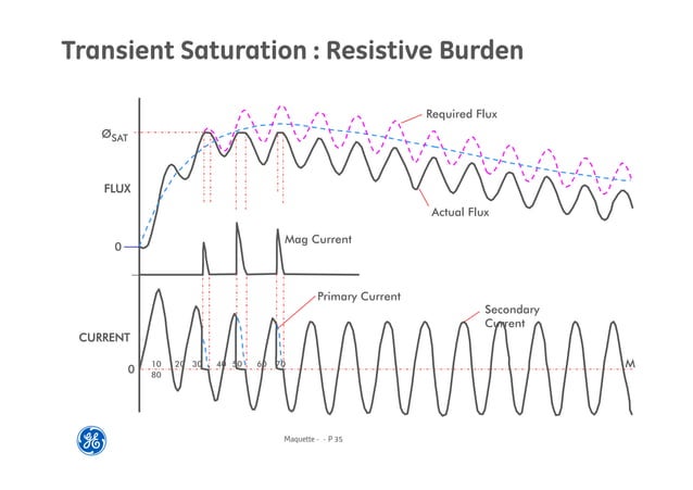 Current Transformers Parameter Design And Graphs Size And Design