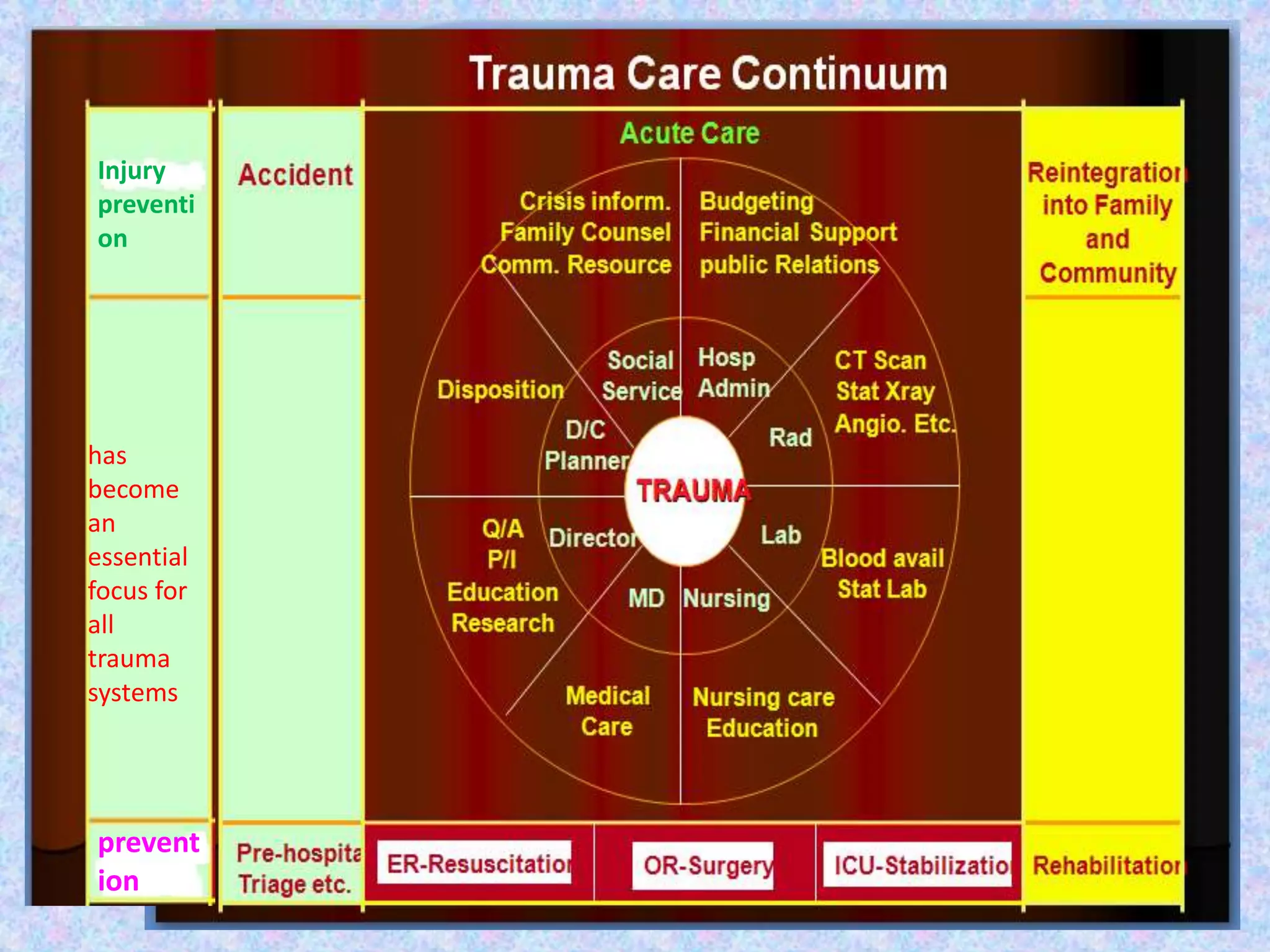 Current trauma manag, trauma system | PPTX