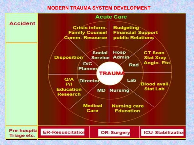 Current trauma manag, trauma system | PPTX